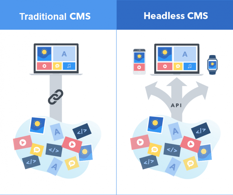 Your Guide to Headless CMS | Hammerhead
